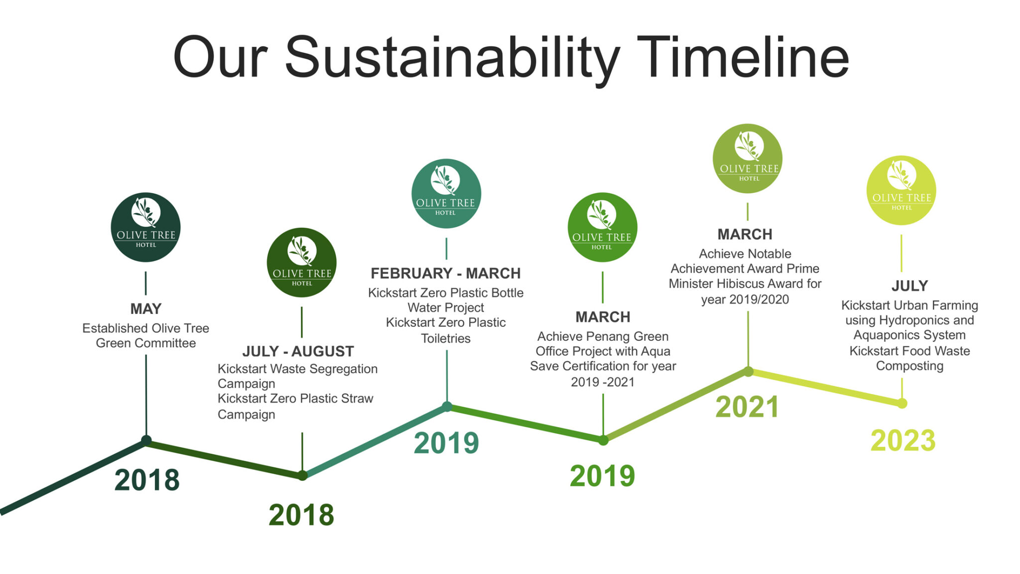 Our Sustainability Journey - Olive Tree Hotel